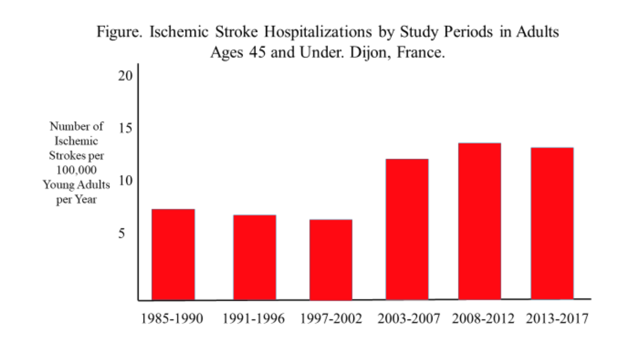 Are Stroke Rates Rising Among Young Adults The Cooper Institute